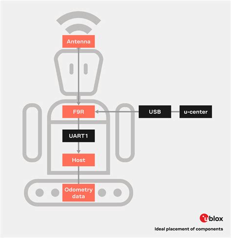 Precision Positioning For Autonomous Service Robots U Blox