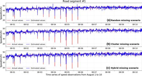 Comparison Of The Ground Truth And Repaired Values By Tfs Dgan Model