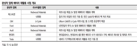 2차전지 폐배터리 재활용 산업 전망2 Ft 리사이클 홀딩스 성일하이텍 네이버 블로그