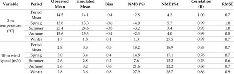 Comparison Of The Observed And Simulated Daily Mean Meteorological Download Scientific Diagram