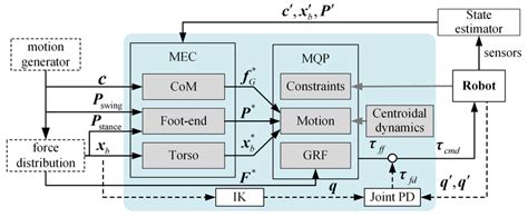 Optimal Joint Torque Control Scheme For Quadruped Robots Download Scientific Diagram