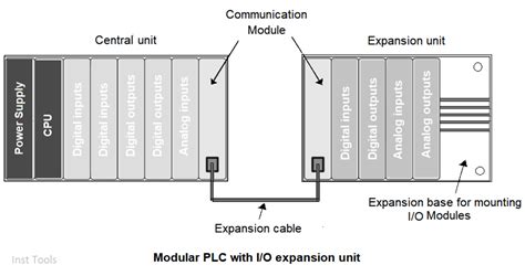 Difference Between Compact Plc And Modular Plc