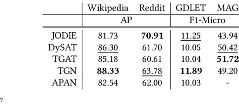 Dynamic Node Classification Result First Second Download