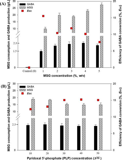 The Effects Of A Msg And B Plp Concentrations On Gaba Production By Lb Download Scientific