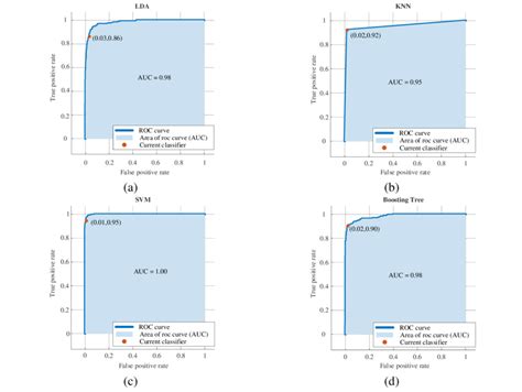 The Roc Curves Of The Four Classifiers Are Based On Feature Set Of