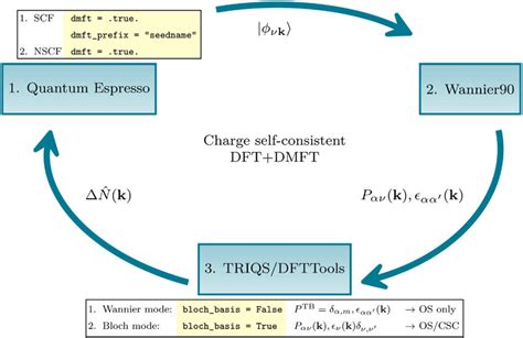 workflow of a fully csc dft dmft calculation details explained in