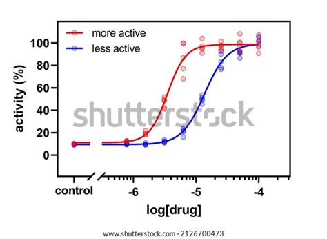 Doseresponse Curve Depicting Comparison Efficacy Two Stock Illustration 2126700473 Shutterstock