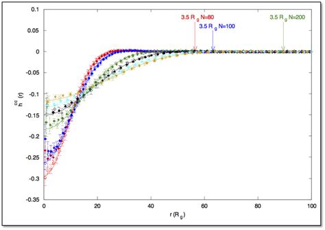 Total Correlation Function For The Soft Sphere Representation As A Download Scientific Diagram
