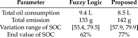Comparison Of The Two Compared Strategies Different Performance