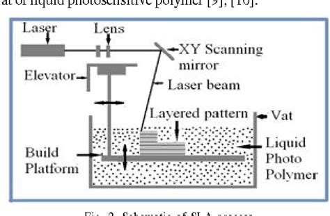 Figure 2 From Dental Crown Manufacturing Using Stereolithography Method Semantic Scholar