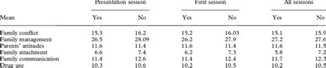 relations between predictor variables and participation in the