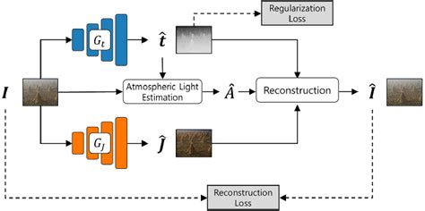 Figure 2 From Zero Shot Image Dehazing Using Pseudo Atmospheric Light Image Semantic Scholar