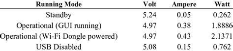 energy consumption model of raspberrypi model b download table