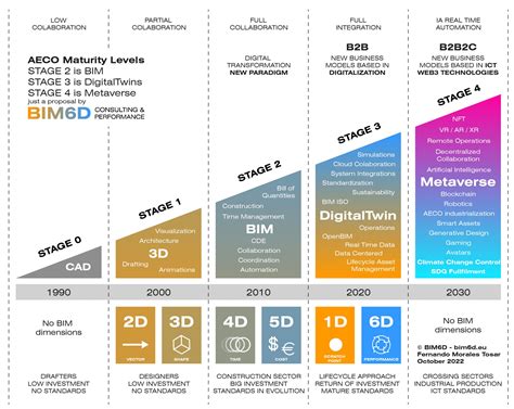 Digital Twin Bim6d