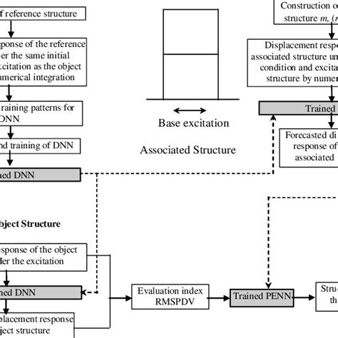 Displacement Based Parametric Identification Strategy With Neural