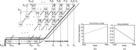 A Long And Short Latency Paths Of An N 2 N Carry Save Multiplier B