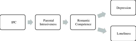 Theoretical Links Between Interparental Conflict IPC Parental Download Scientific Diagram
