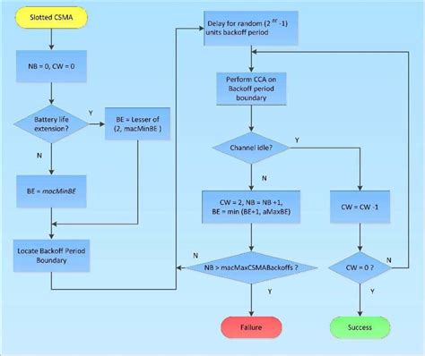 Slotted Scmaica Algorithm In Ieee 802154 Download Scientific Diagram