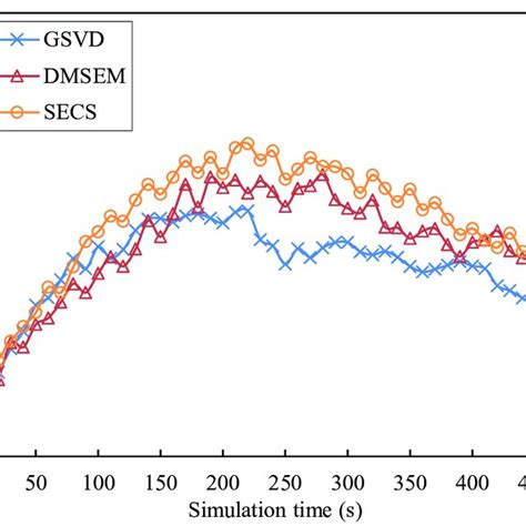 average data transmission delay against simulation time download