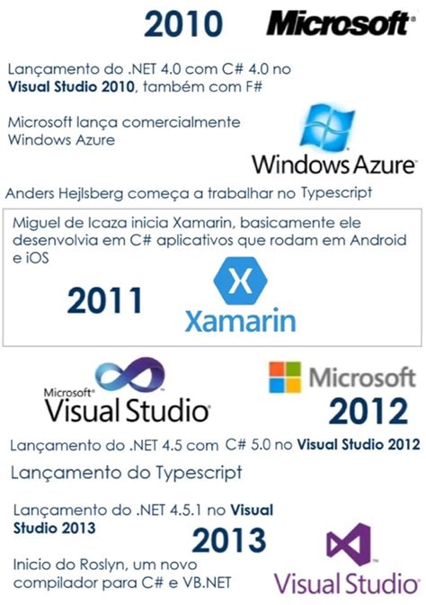 Github Silvestredio Dio Csharp Dotnet Primeiros Passos Aaula Dio Csharp Dotnet Primeiros