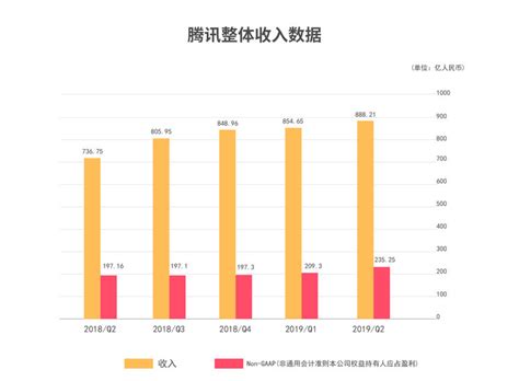 腾讯发布 2019 年 Q2 财报：月活已突破 11 亿的微信依然在增长 程序