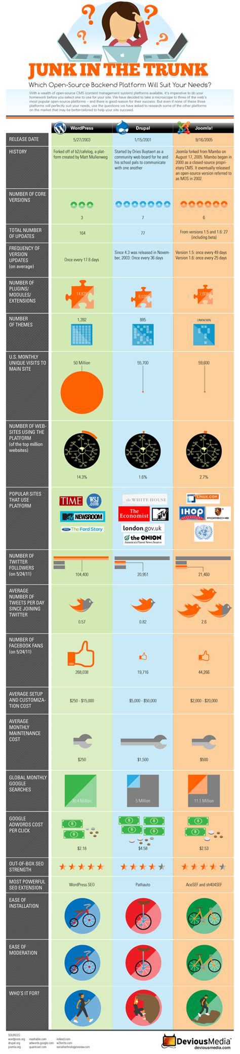 WordPress Vs Joomla Vs Drupal Drafie S Design