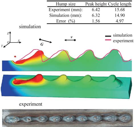 Weld Bead Shape Comparison Between Simulation And Experiment For Wbta