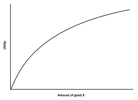 Typical Utility Function For A Good Download Scientific Diagram