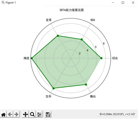 matplotlib制作雷达图报错valueerror及连线不完整问题解决 valueerror the number of