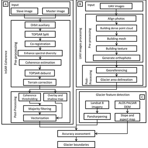 the input methodological flowchart of a the automatic delineation