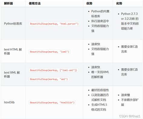 Beautifulsoup解析页面得到的信息不全为什么使用beautifulsoup会遇到爬取不完的情况 Csdn博客
