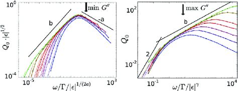 Left Panel Scaling Of The Maximum Of Q 0 In The B Regime The Colored
