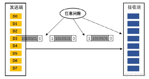 串口接收不定长数据的实现 嵌入式开发的技术博客 51cto博客