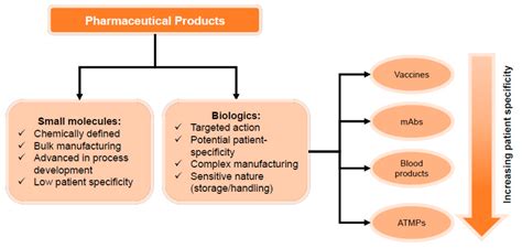 Emerging Challenges And Opportunities In Pharmaceutical Manufacturing