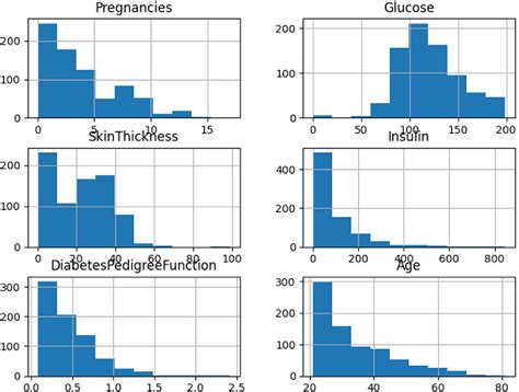 Figure 4 From Machine Learning Based Diabetic Prediction Using Random