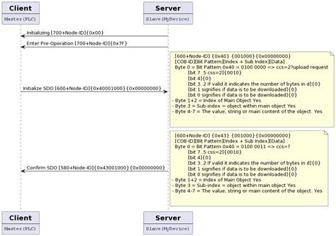 looking for help or example how to communicate with the canopennode