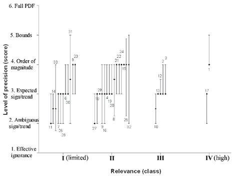 1 level of precision median interquartile range of health effects