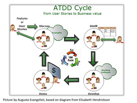Ppt Atdd Acceptance Test Driven Dev Powerpoint Presentation Free