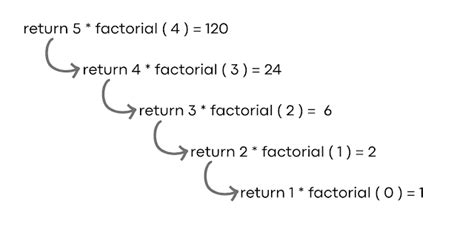 Types Of Recursion In C With Examples