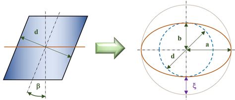 Roundness Scheme To Determine The Systematic Error Of The Cylindrical Download Scientific