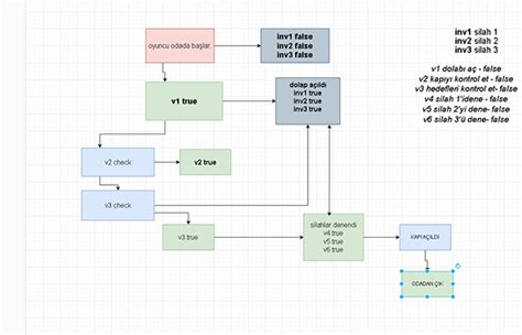 Flowchart Example On Behance