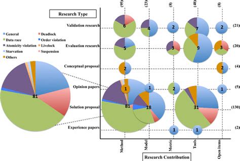 Relation Between Research Contribution Research Type Type Of