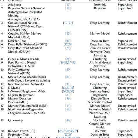 Machine Learning Algorithms In Internet Of Things Iot Smart