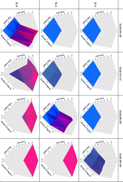 Automated And Efficient Test Generation For Grid Based Multiagent Systems Comparing Random