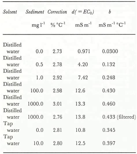 Temperature Compensation Of Electrical Conductivity In Glacial