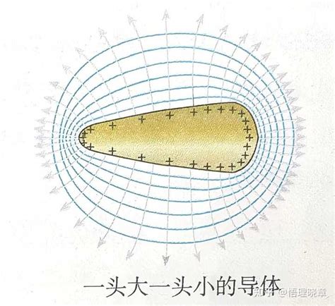 为什么只有导体表面处的场强与导体的表面垂直才能达到静电平衡 知乎