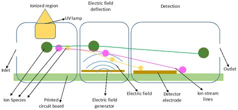 Proceedings Free Full Text A Novel Low Cost Portable Pid Sensor
