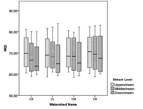 Classification Of Wqi At Level Of Streams And Water Sample Locations Download Scientific