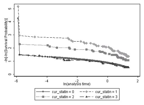 Log Log Plot To Examine The Proportional Hazards Assumption Download Scientific Diagram
