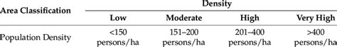 The Classification Of Areas Based On Population Density Based On Bsn